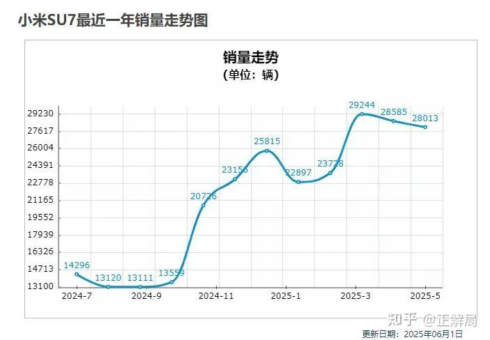 小米YU7 18小时锁单240000台，北京市赢麻了 - 知乎