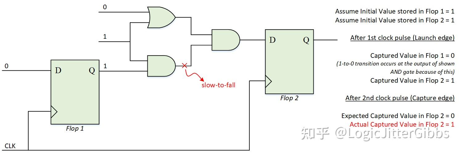 [译文] DFT, Scan and ATPG - 知乎