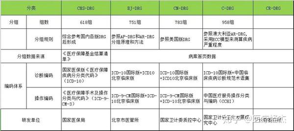 CHS-DRG小白入门：病例分组如何分，与旧版DRG有哪些不同？ - 知乎