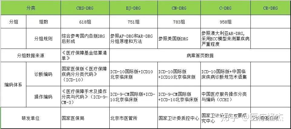 CHS-DRG小白入门：病例分组如何分，与旧版DRG有哪些不同？ - 知乎