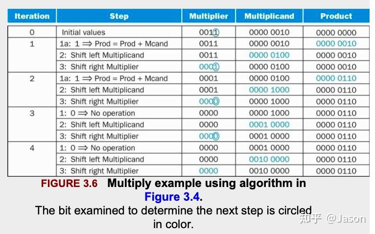 Chapter 3. Arithmetic for Computers - 知乎