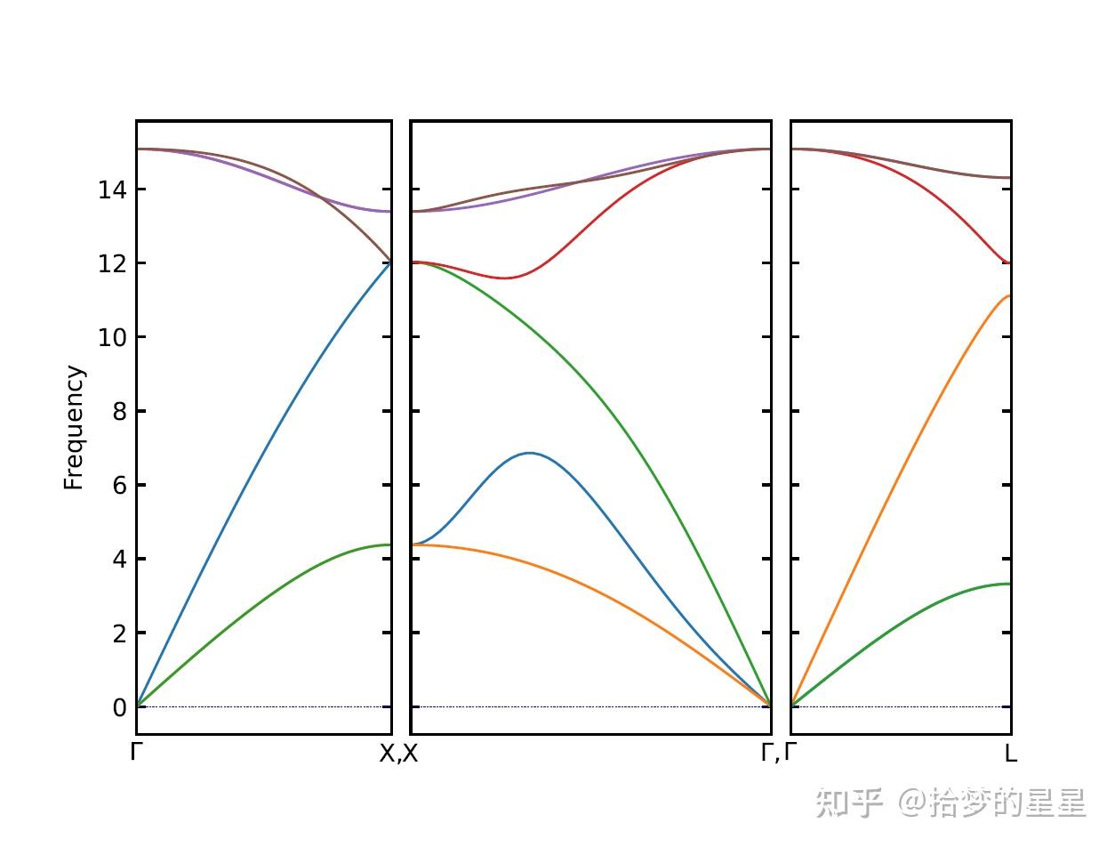 VASP结合Phonopy计算声子 - 知乎