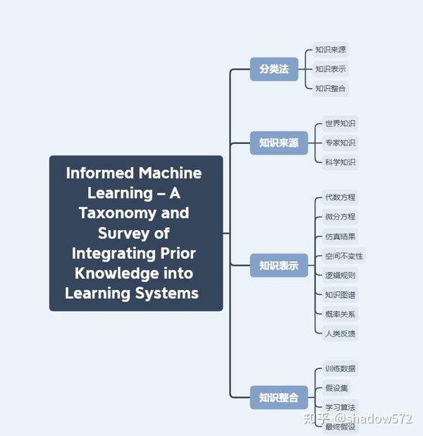 【论文笔记】Informed Machine Learning - 知乎