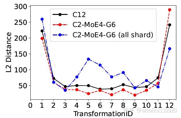 INTERSPEECH'22 论文解读 | Parameter-Efficient Conformers，利用MOE进行模型裁剪 - 知乎