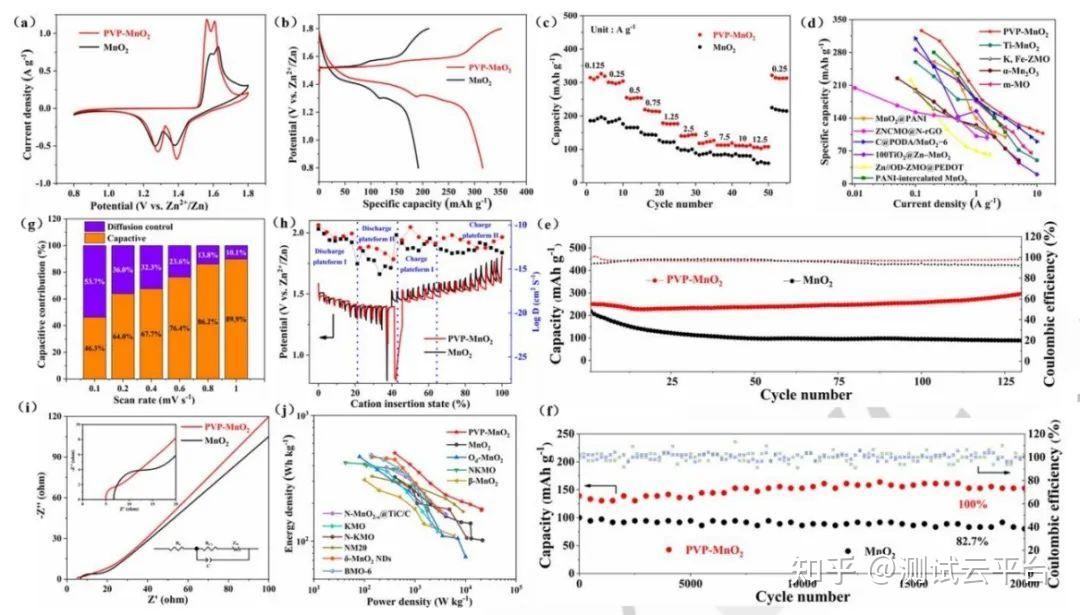北理吴川Angew：聚合物插层δ-MnO2实现高性能Zn-MnO2电池 - 知乎