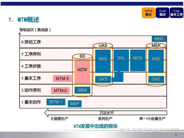 分享一个MTM-UAS《基本工序通用分析》方法 - 知乎