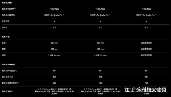 英伟达 RTX 4090｜4080 详细参数公布；多款新品显卡正式开卖 - 知乎