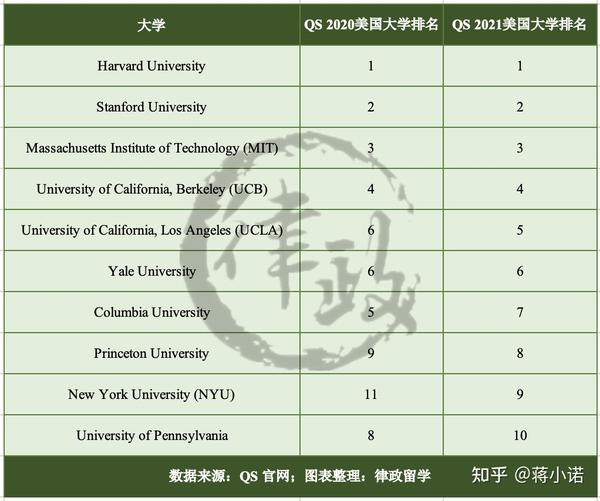 QS美国大学排名公布！全面解析QS和US News排名差异！ - 知乎