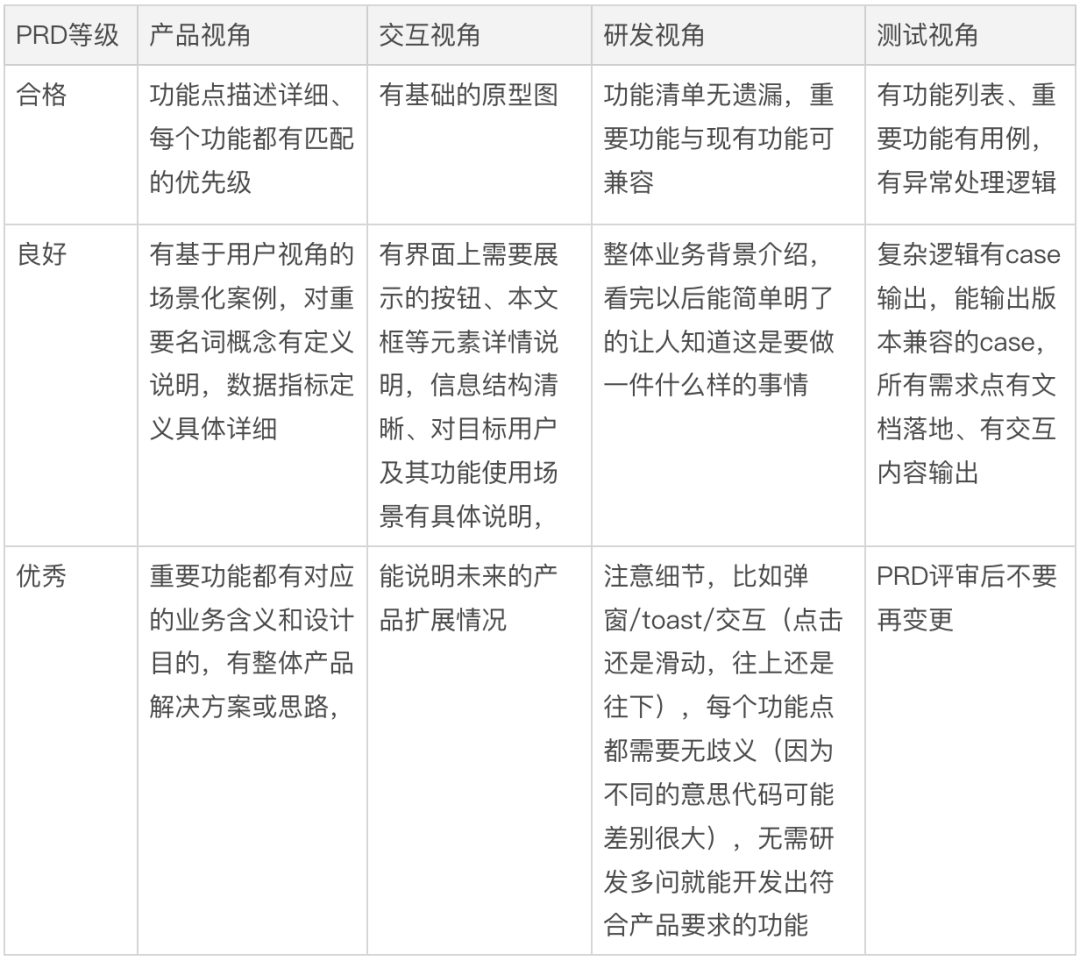 产品经理基本功之PRD - 知乎