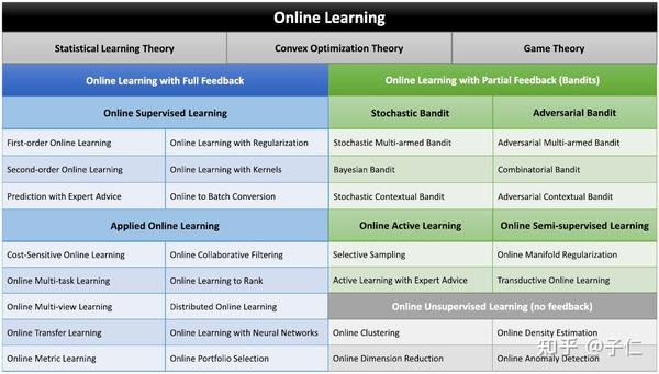 在线凸优化导论，第二版（Introduction to Online Convex Optimization，Second Edition） - 知乎