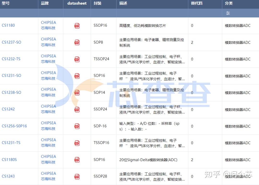 分析 丨ADC选型和国产品牌推荐 - 知乎