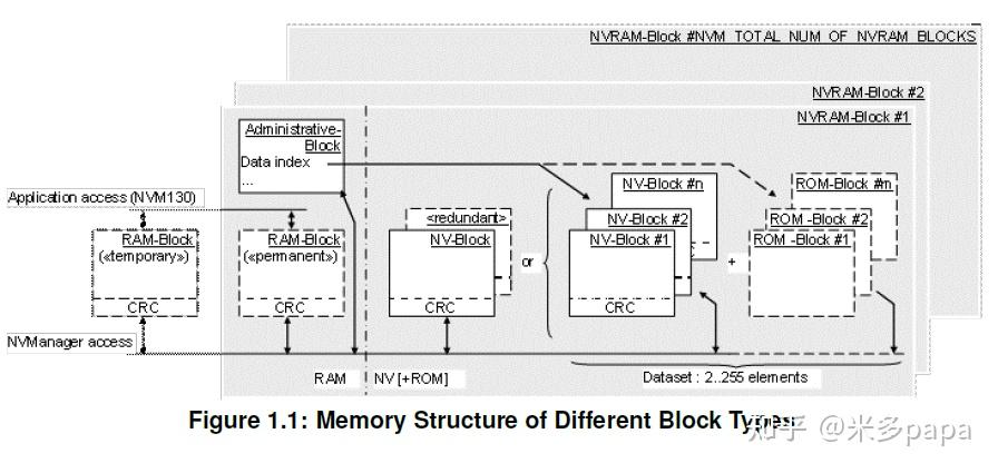 AUTOSAR NVM（非易失性存储管理器） - 知乎