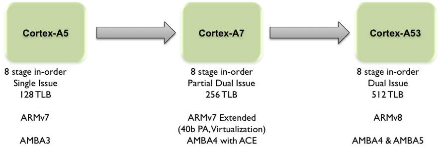 转Arm-A53资料 - 知乎