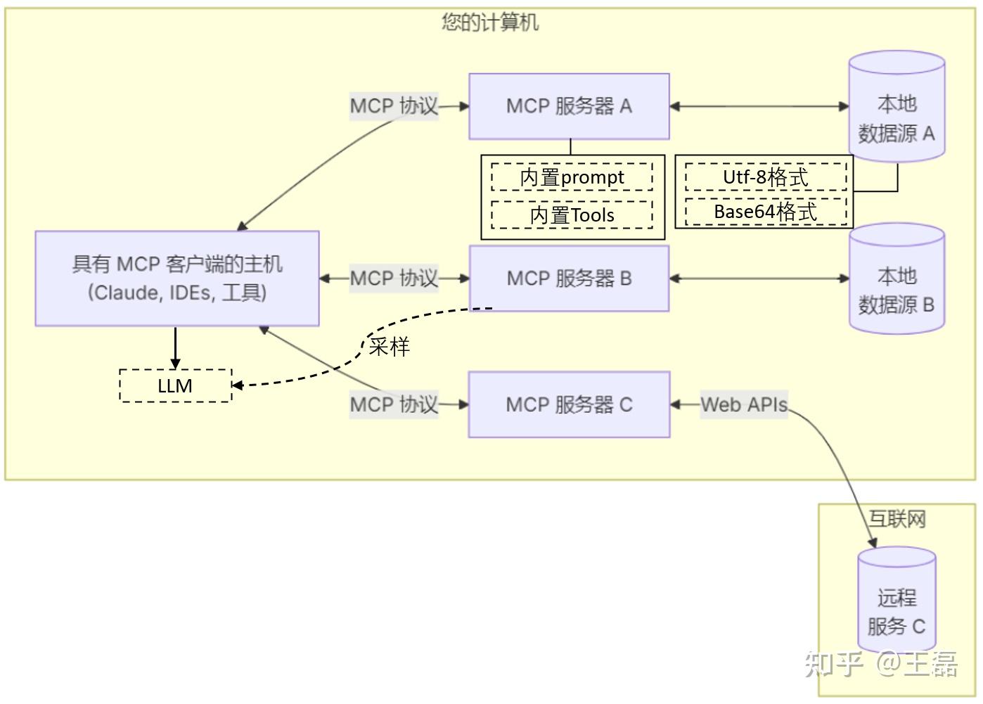【协议】01-MCP：AI时代的HTTP，大模型应用连接数据源的新桥梁 - 知乎