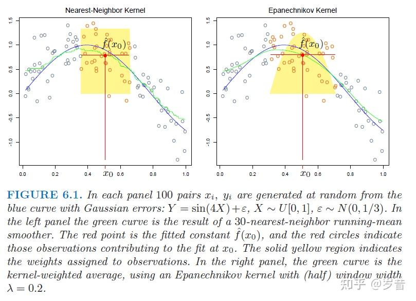 统计学习笔记——第六章：核平滑方法（Kernel Smoothing Methods） - 知乎