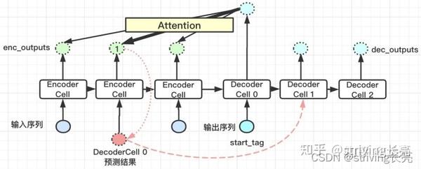 【ML4CO基础】Pointer Networks原理及代码实现分析(Oriol Vinyals, 2015) - 知乎
