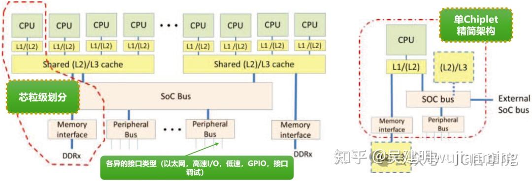 3DIC EDA之一 | 基于Chiplet集成的计算架构 - 知乎