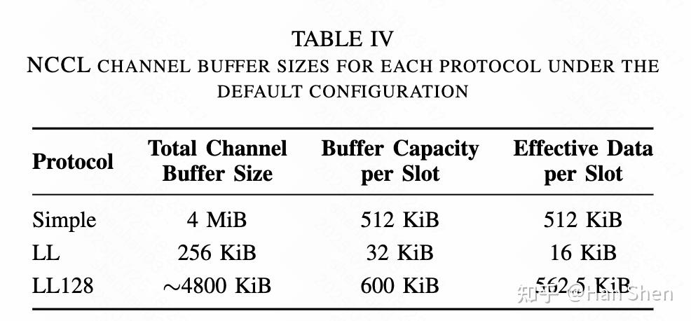 【论文阅读】Demystifying NCCL: An In-depth Analysis of GPU Communication Protocols and Algorithms - 知乎