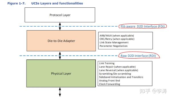 UCIe Specification阅读笔记-Chapter 1 - 知乎
