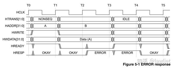 深入理解AMBA总线（六）AHB-lite Slave响应和其它控制信号 - 知乎