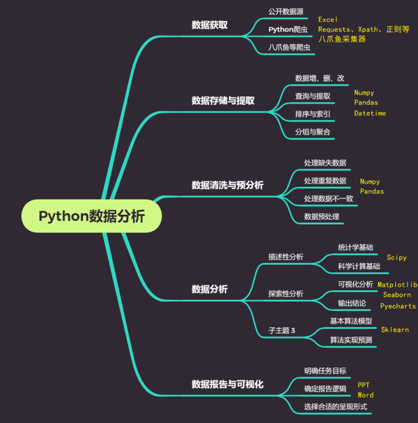 Python笔记大全入门爬虫数据分析可视化机器学习深度学习 知乎