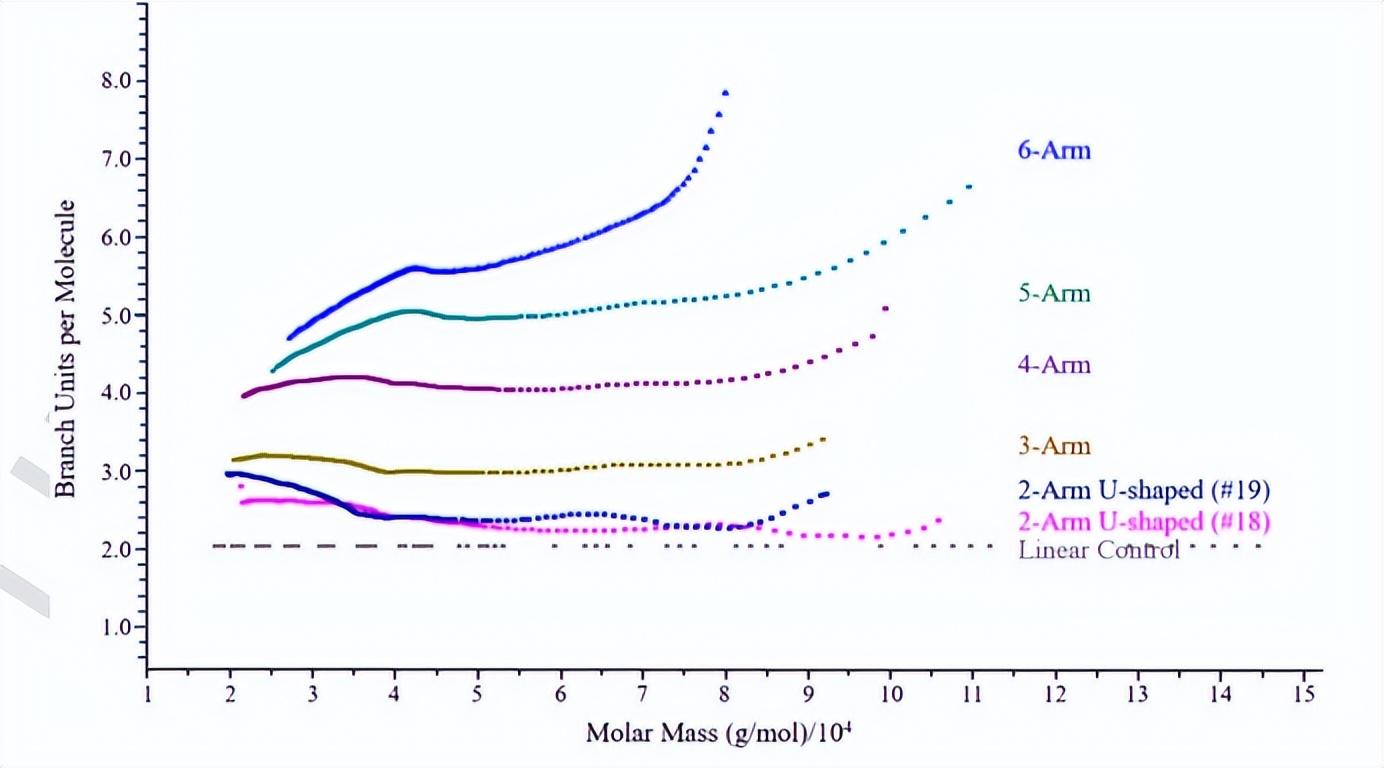 干货 | 聚乳酸-羟基乙酸共聚物(PLGA)：分子量、L/G比例、支化数量分析 - 知乎