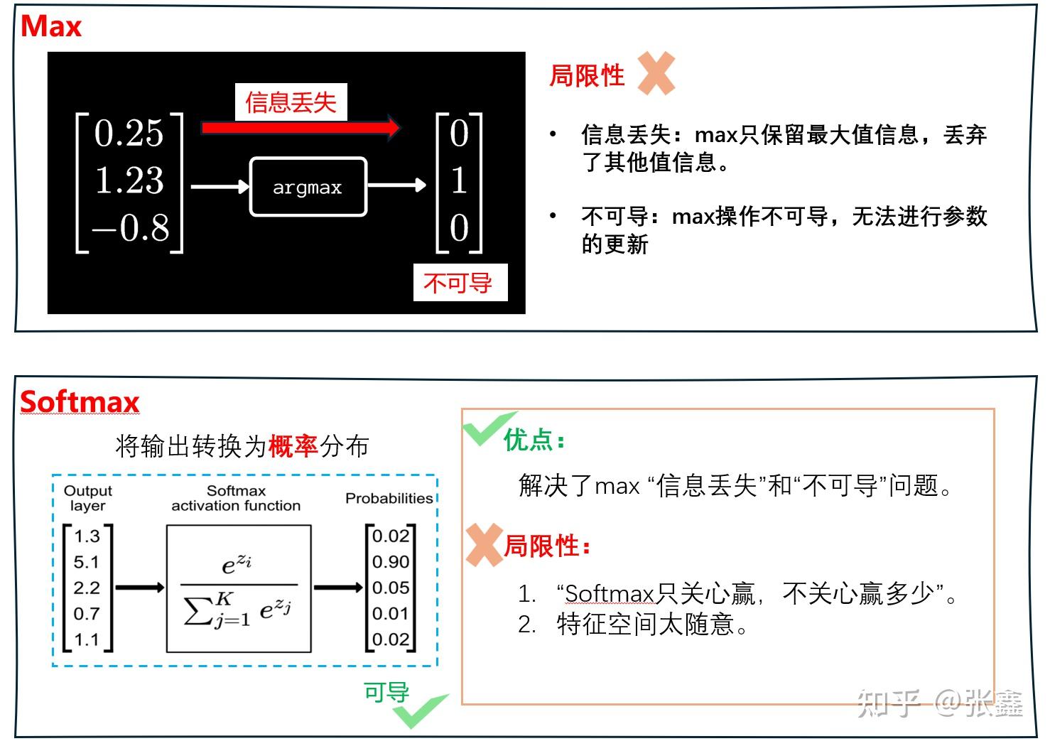 （通俗易懂）softmax -> A-Softmax -> AM-Softmax - 知乎