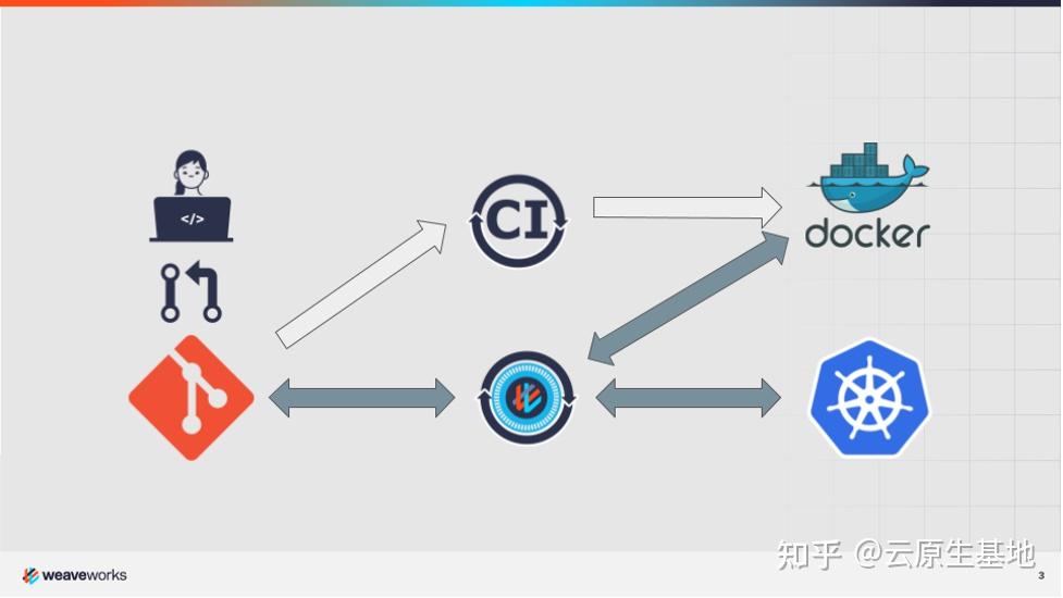 添加GitOps而不丢弃你的CI工具 - 知乎