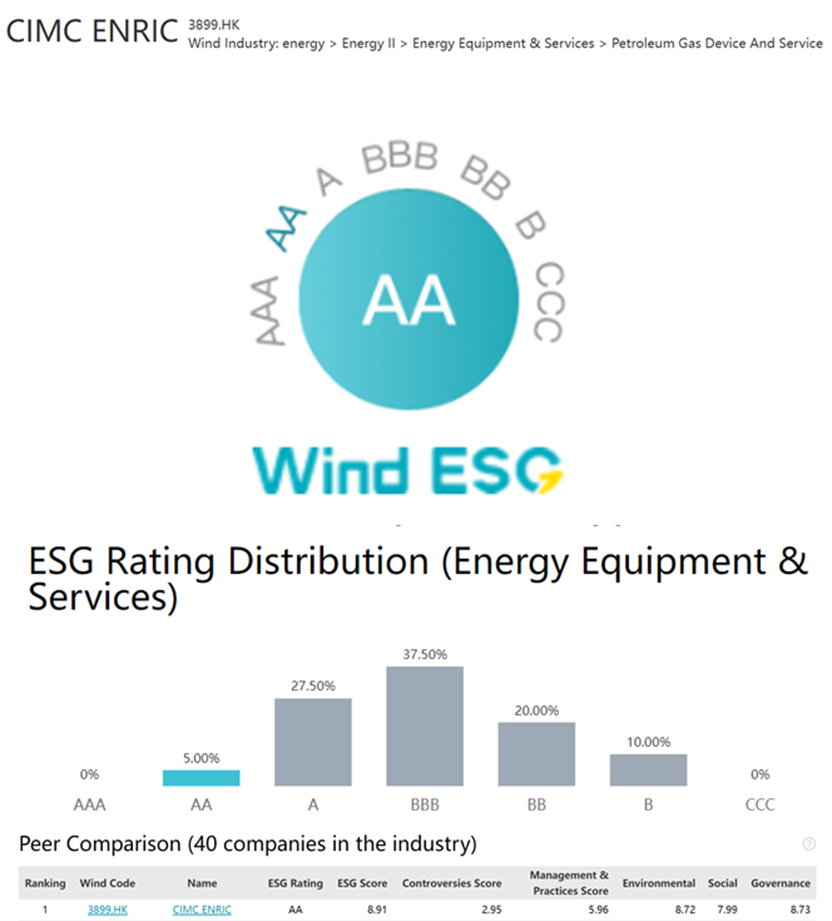 中集安瑞科获Wind ESG评级AA级 综合得分行业第一 - 知乎