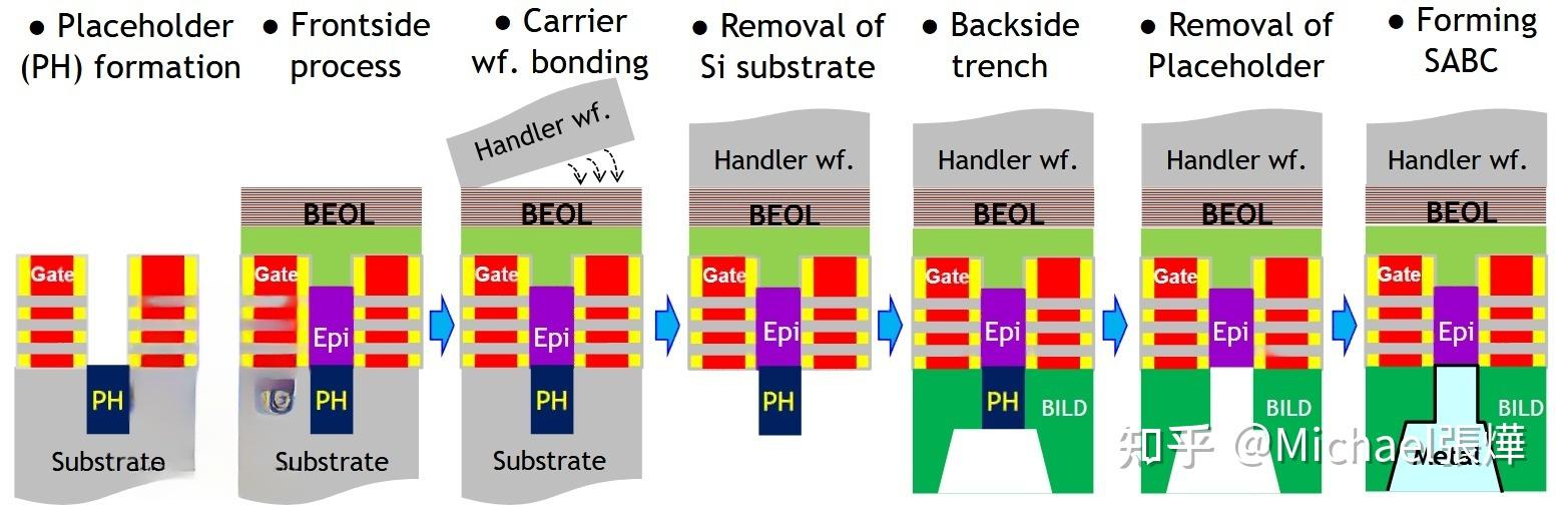 制程之战：全环绕栅极（GAA）与背面供电（BSPDN）技术在2纳米节点的角逐 - 知乎