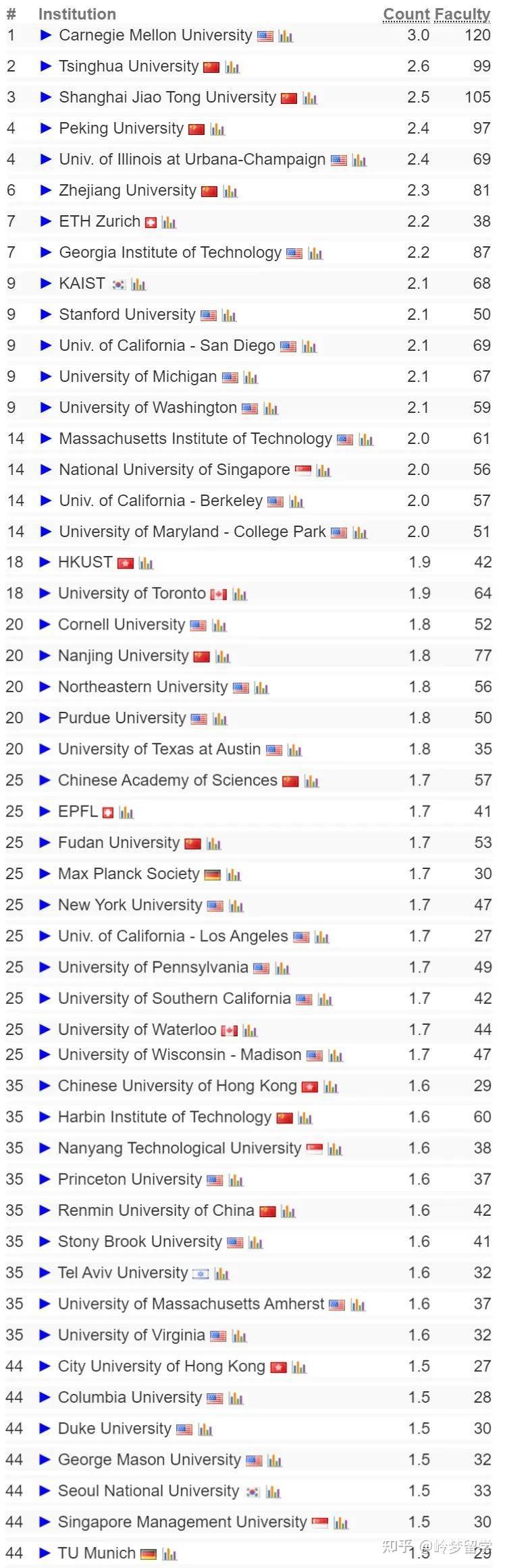 2024CS Rankings发布! CMU连续12年霸榜，清华世界第二、上交碾压北大、浙大！ - 知乎