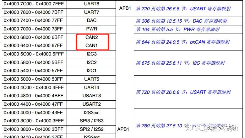 一篇非常详尽的CAN协议学习及实战笔记(基于stm32F4) - 知乎