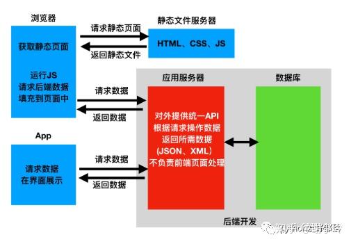 Flask搭建一个前后端分离的系统 知乎