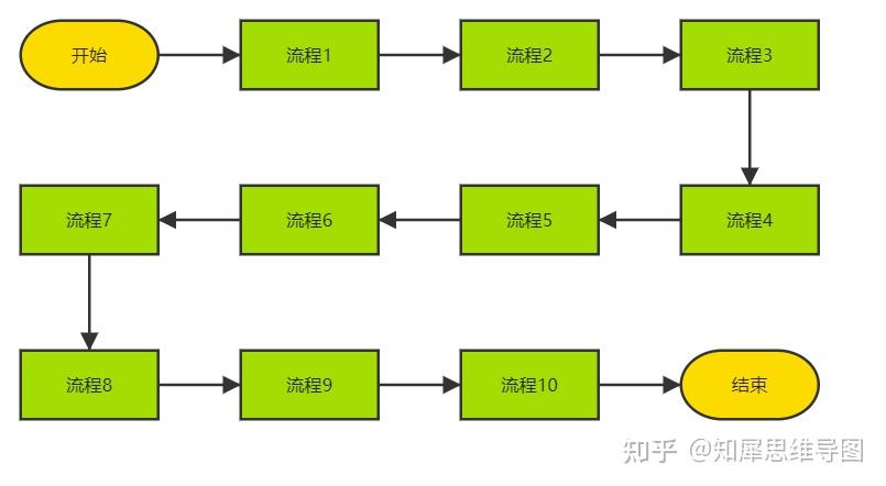 流程图模板大全-40个专业好用的流程图模板免费分享 - 知乎