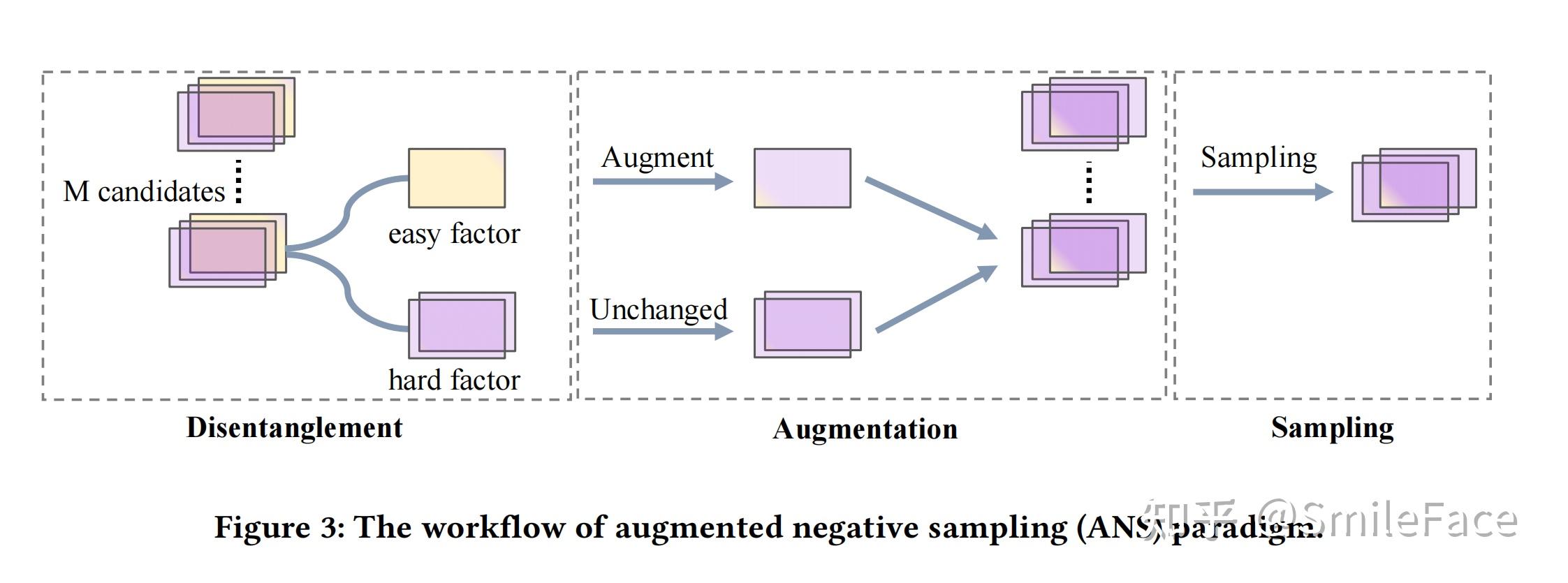 Augmented Negative Sampling for Collaborative Filtering - 知乎
