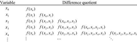 数值分析4 等分与等距节点插值公式 - 知乎