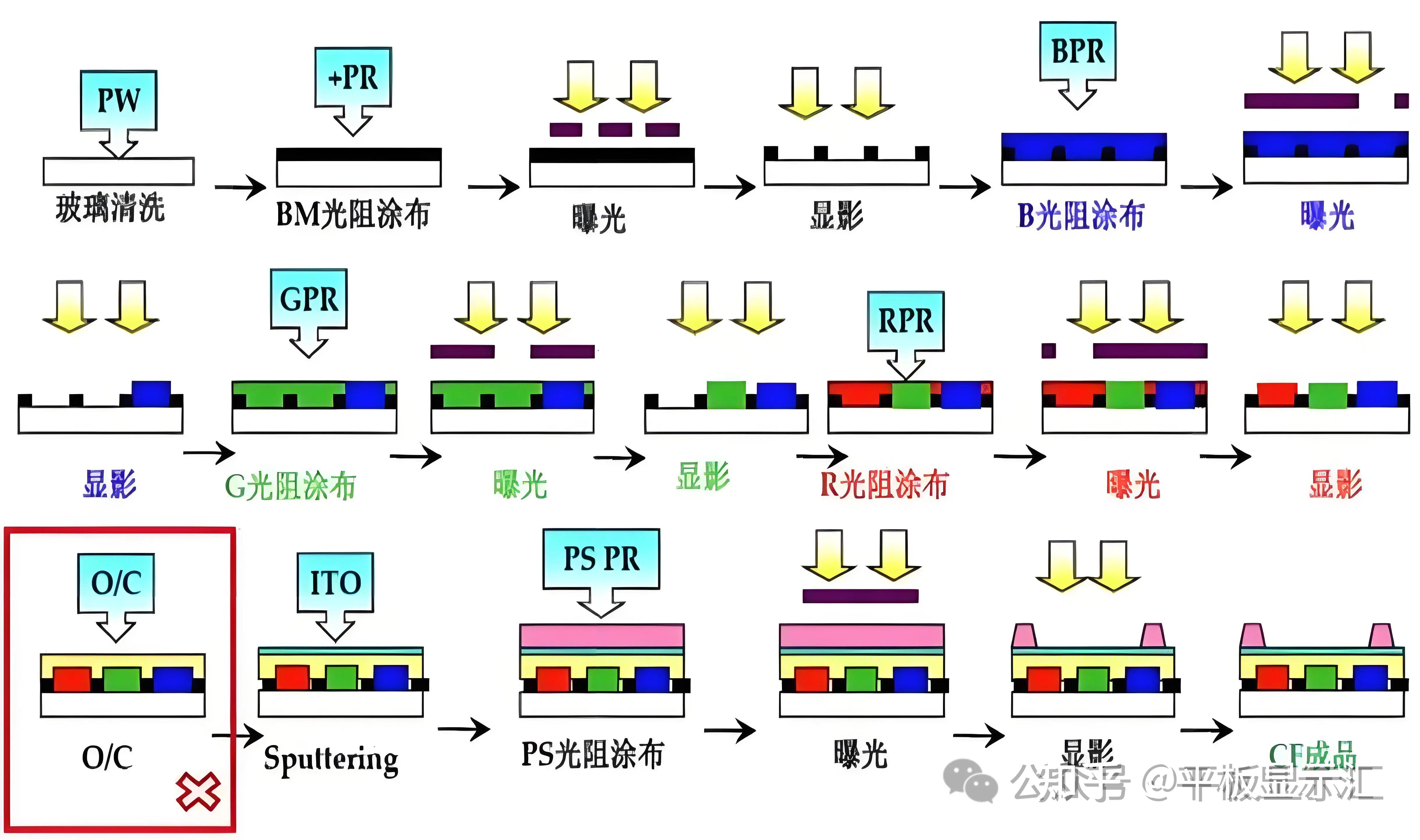 【技术干货】一文读懂液晶显示面板 TFT-LCD CF彩膜制造全过程 - 知乎