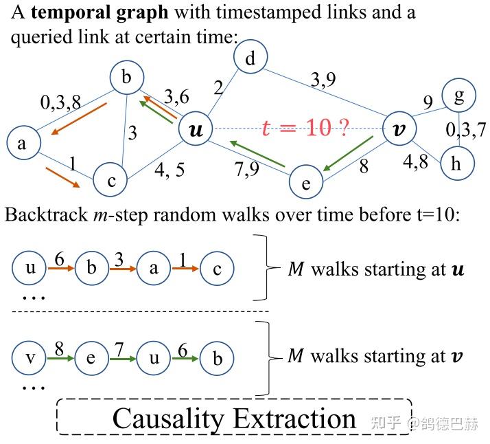 【论文笔记】inductive Representation Learning In Temporal Networks Via Causal Anonymous Walks 知乎