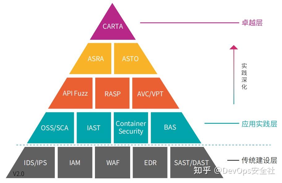 悬镜&Freebuf |《2022 DevSecOps行业洞察报告》 - 知乎