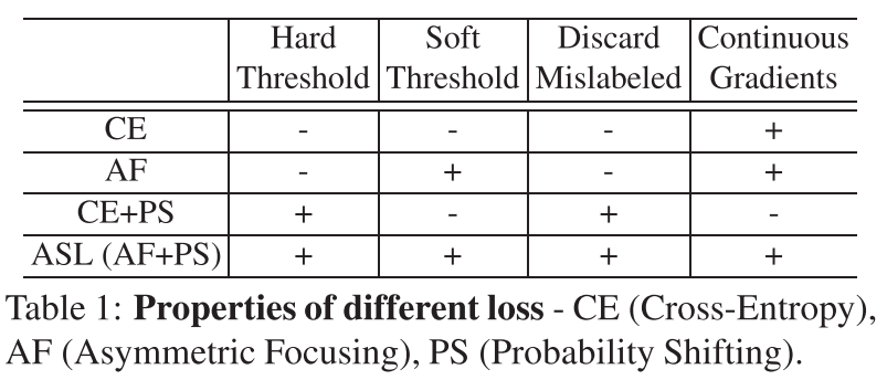 多标签分类：Asymmetric Loss For Multi-Label Classification - 知乎