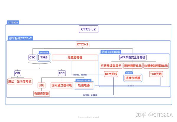 中国列控系统发展史丨中国列车运行控制系统CTCS介绍 - 知乎