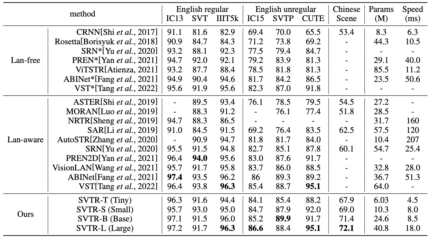 《SVTR: Scene Text Recognition with a Single Visual Model》解读 - 知乎