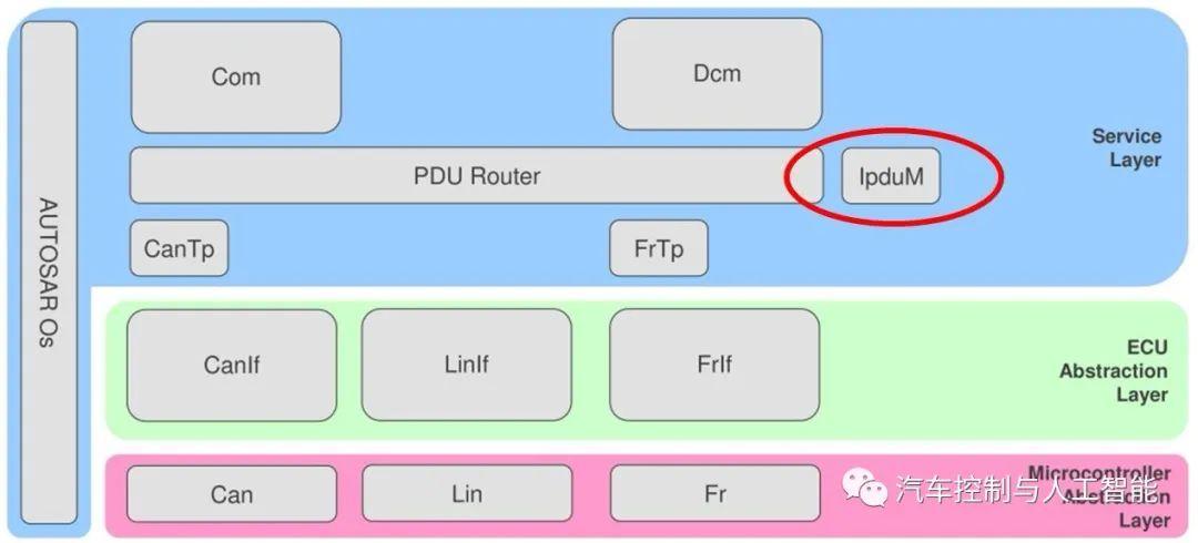 AUTOSAR通信篇—IpduM模块 - 知乎