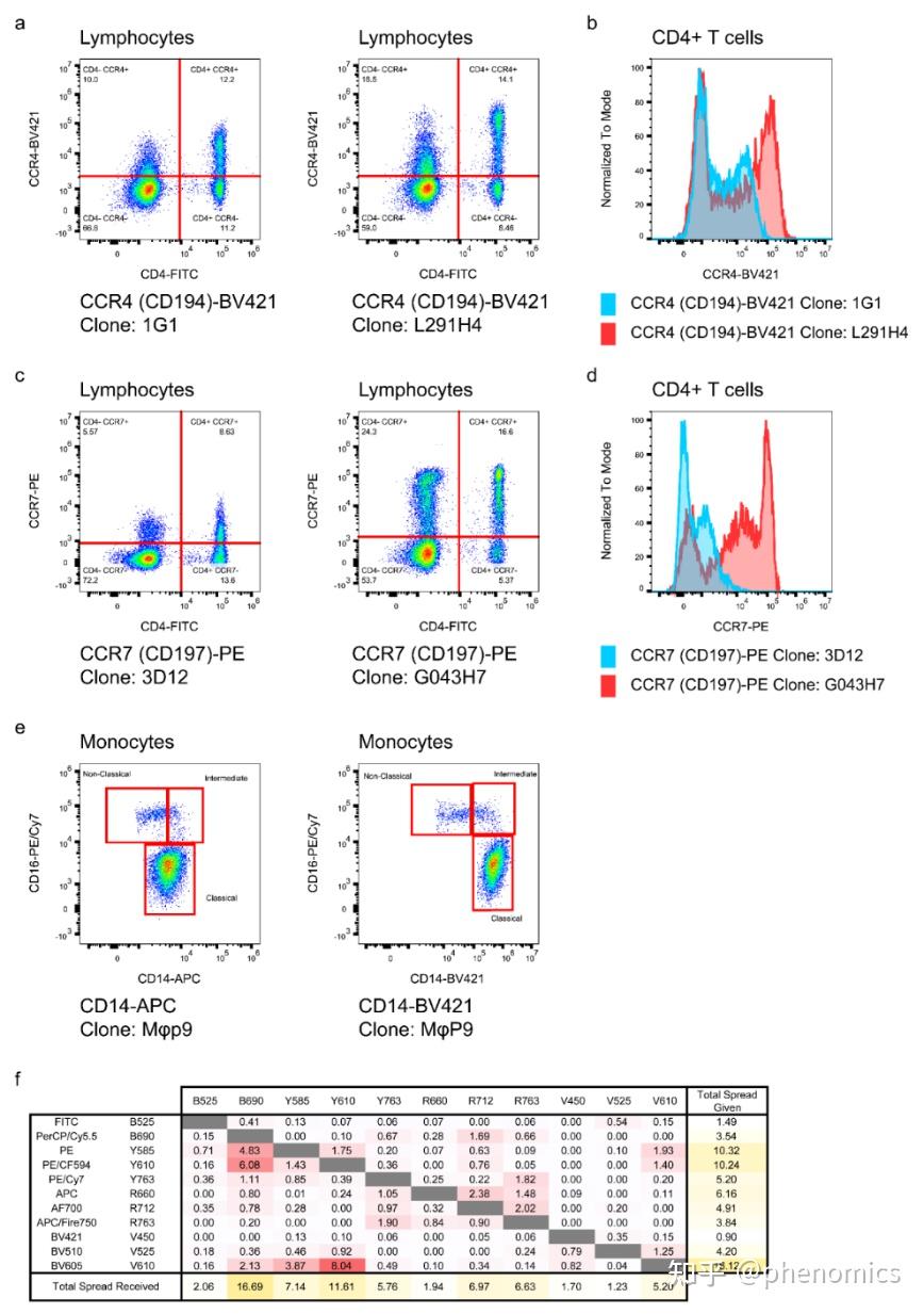 Phenomics|复旦大学钱峰团队发表文章：标准化多参数流式细胞术深度解析人体免疫细胞表型的新方案 - 知乎