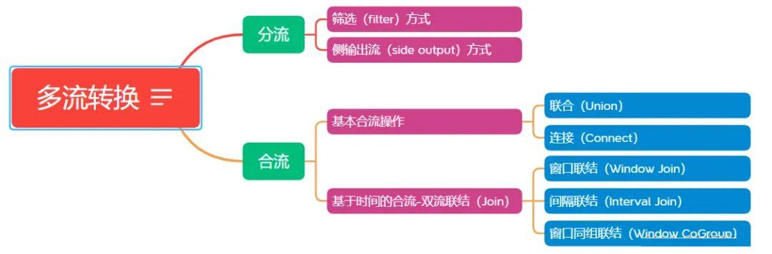 Flink使用UNION进行多流转换 - 知乎