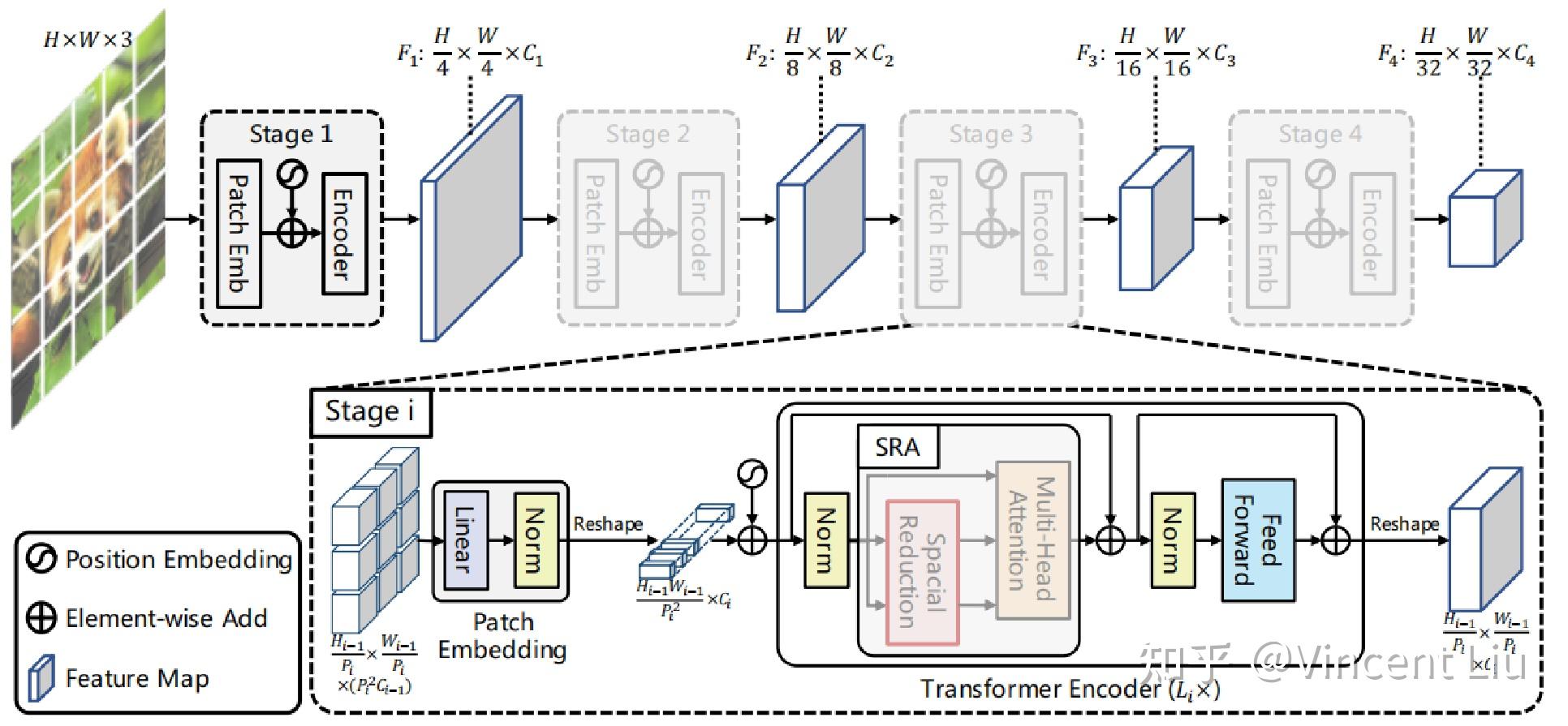 The Architecture Of The Swin Transformer Model For Sk