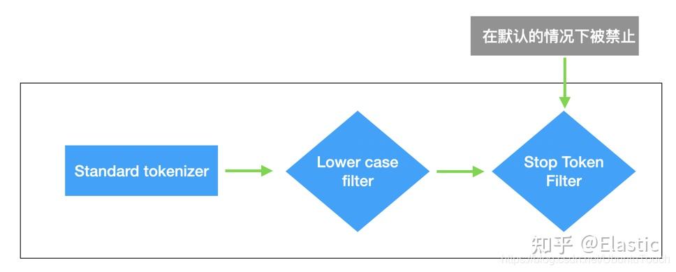 Elasticsearch: analyzer - 知乎