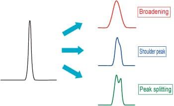 看着个就够了-HPLC中常见的异常峰型总结 - 知乎