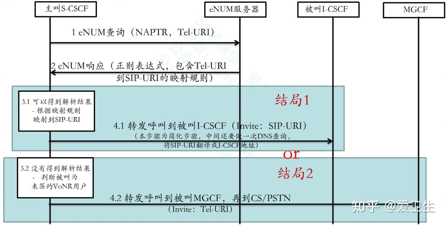 VoLTE网络eNUM查询原理（VoNR适用） - 知乎