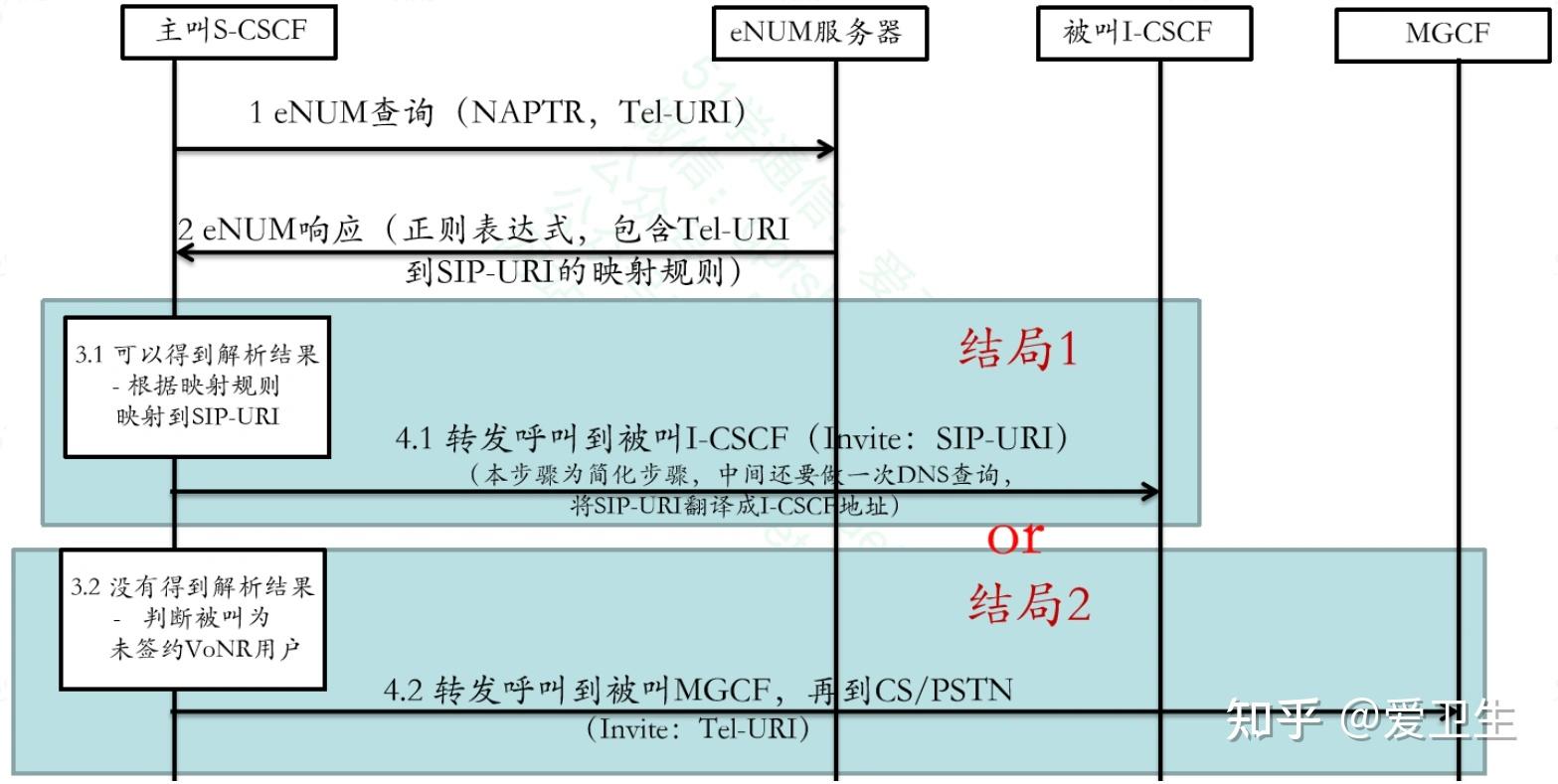 VoLTE网络eNUM查询原理（VoNR适用） - 知乎
